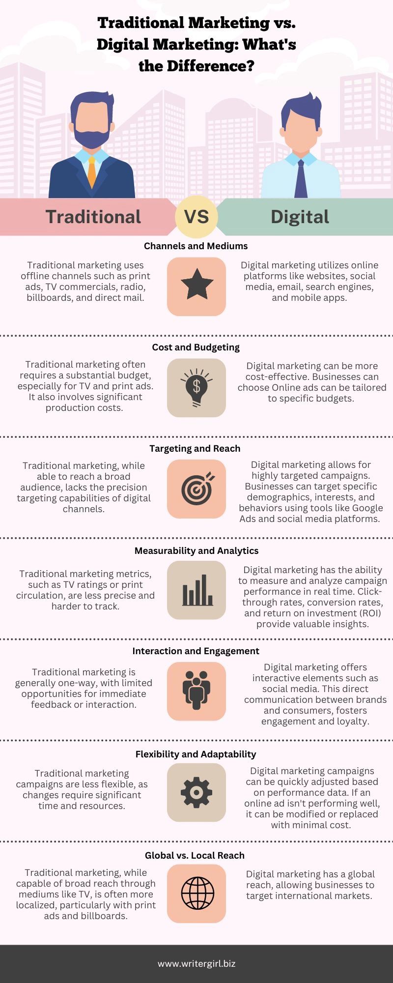 Traditional vs. Digital Marketing: What's the Difference?